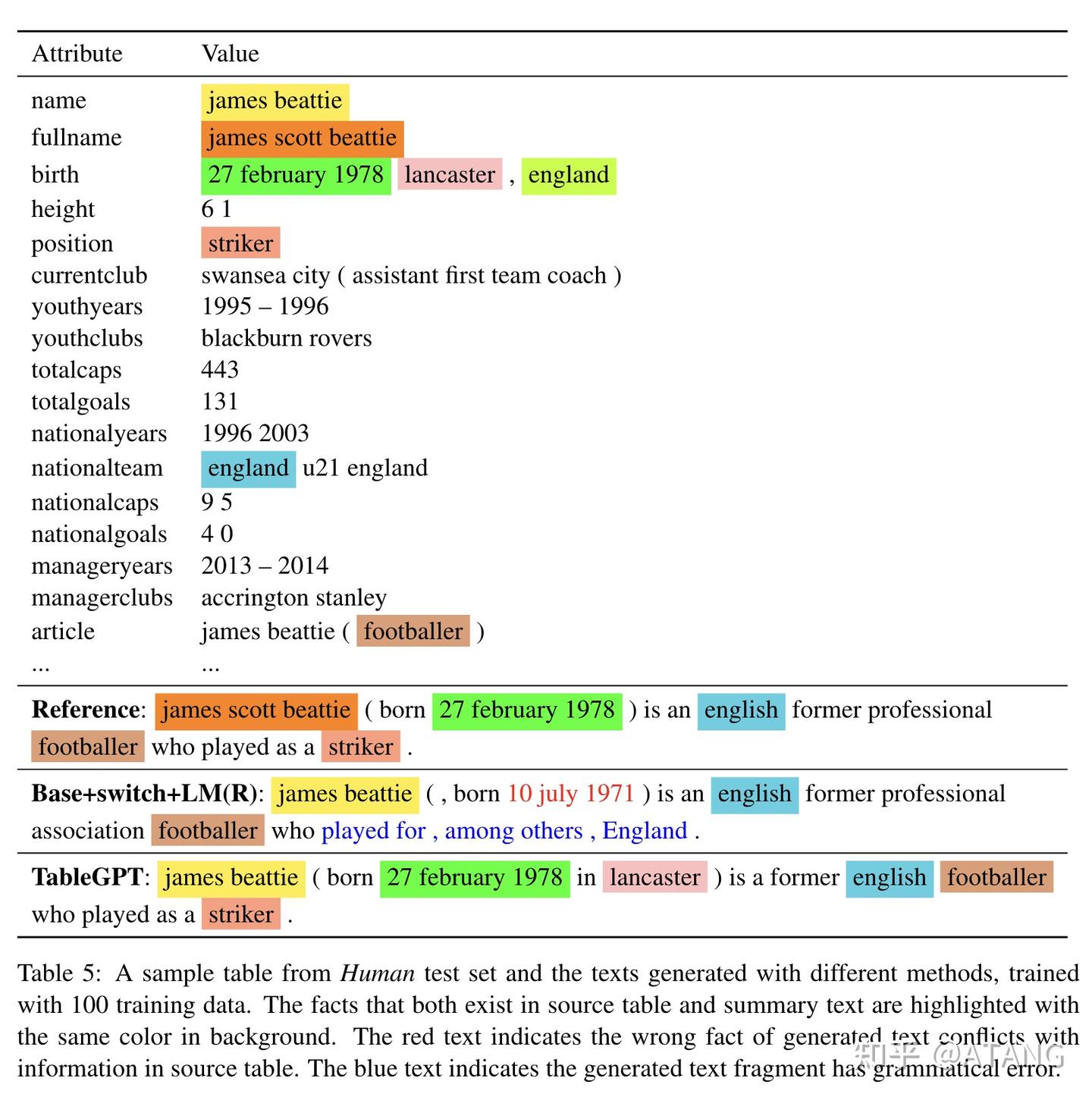 TableGPT: Few-shot Table-to-Text Generation with Table Structure ...