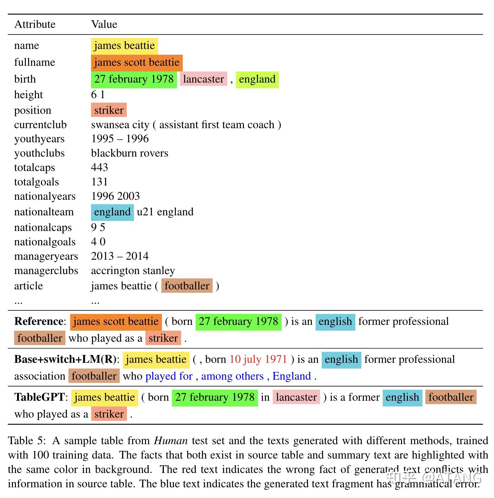 TableGPT: Few-shot Table-to-Text Generation with Table Structure Reconstruction and Content ...