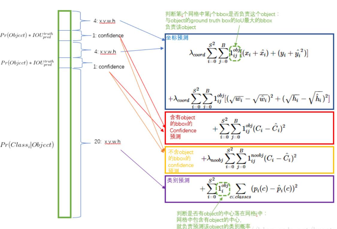 深入理解YOLO v3实现细节 - 第3篇 构建v3的Loss_layer - 知乎