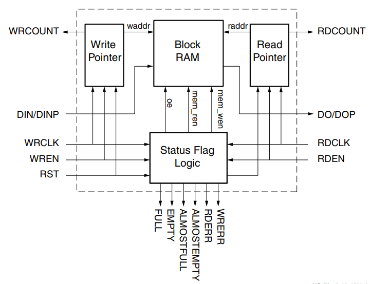 xilinx BRAM实现FIFO - 知乎
