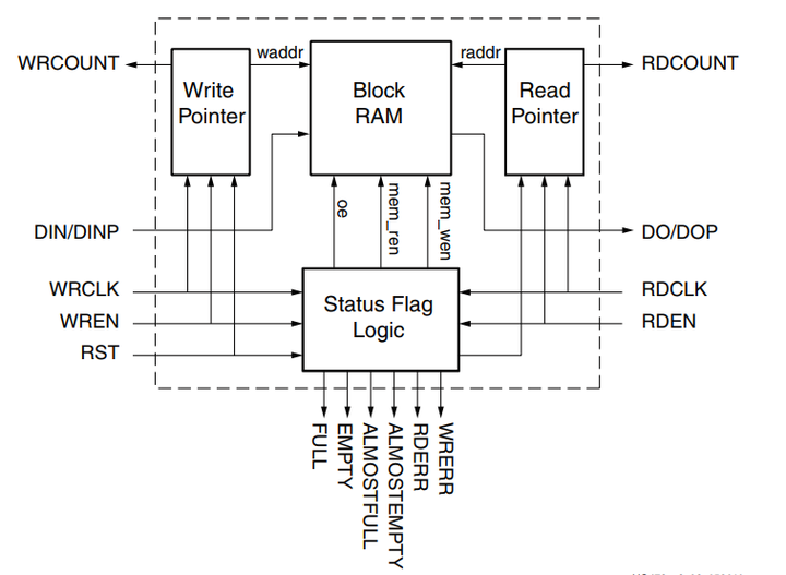 xilinx BRAM实现FIFO - 知乎