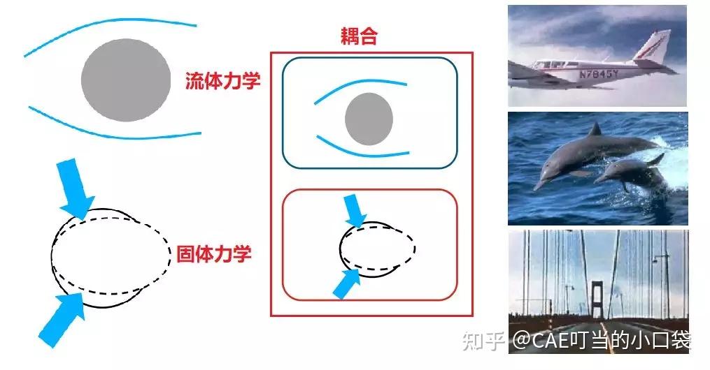 流固耦合专题之一：什么是流固耦合？ - 知乎