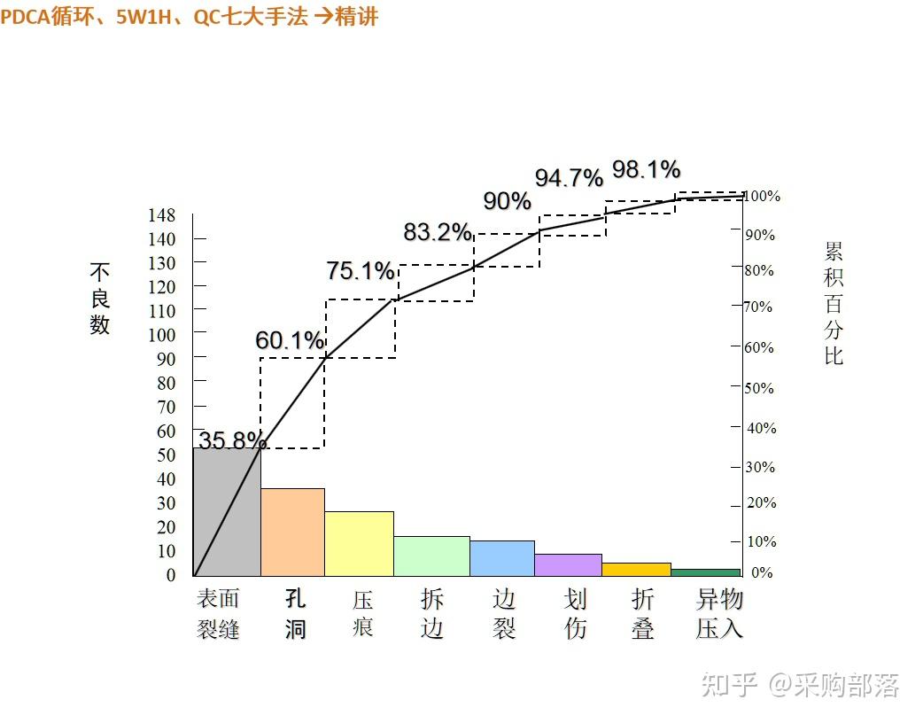 PDCA循环、5W1H、QC七大手法精讲(完整版) - 知乎