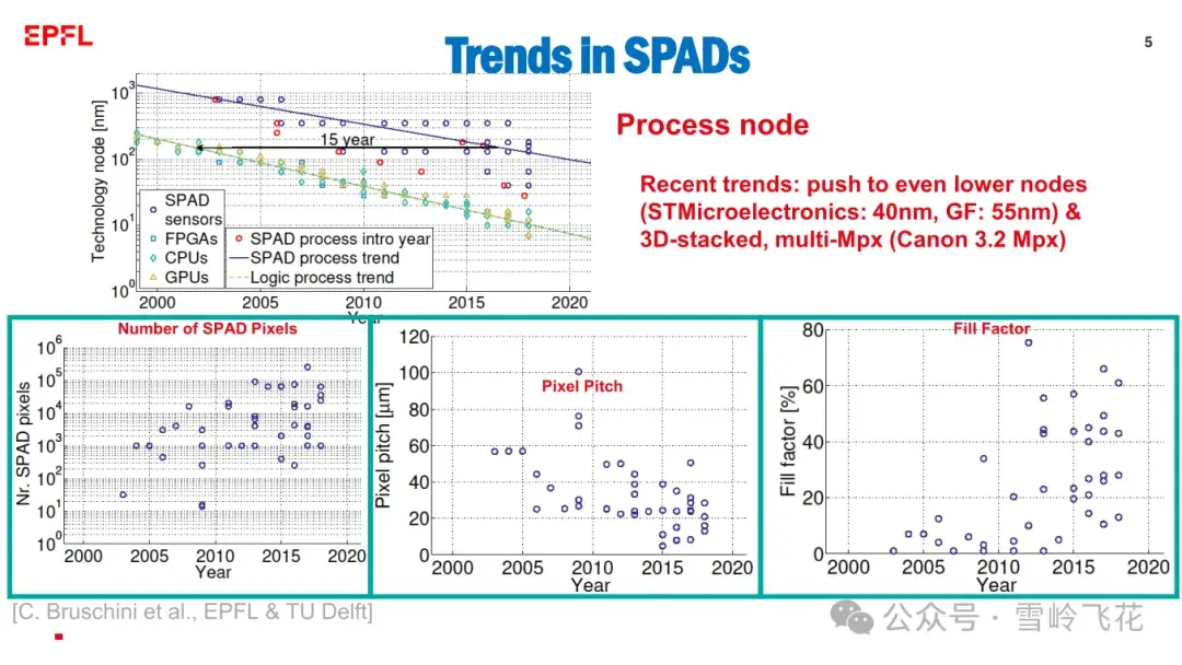 雪岭 · 激光雷达未来『最核心』器件——SPAD-SoC - 知乎