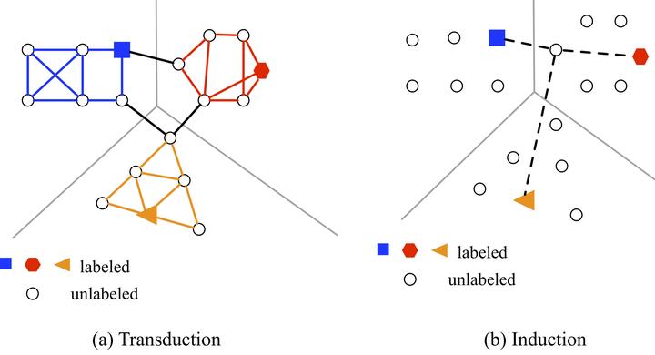 ICLR2019少样本学习新思路：利用转导(Transductive)和标签传播 - 知乎