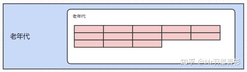 Java Gc回收算法 标记清除法、复制算法、标记压缩法、分代算法 知乎