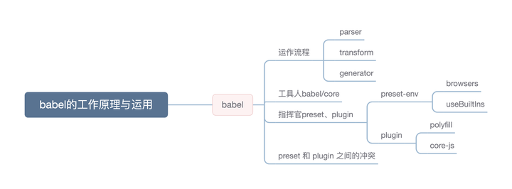 梳理和总结系列：《babel的工作原理与作用》 - 知乎