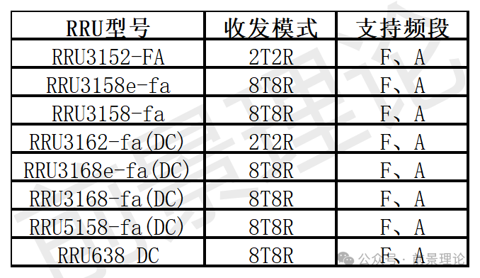现网常用RRU型号及LTE功率计算培训 - 知乎