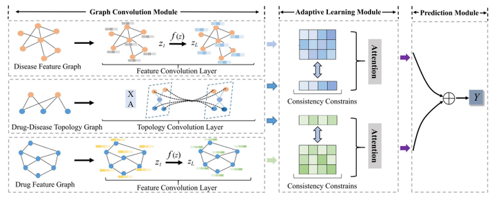 论文笔记20|Drug repositioning with adaptive graph convolutional networks - 知乎
