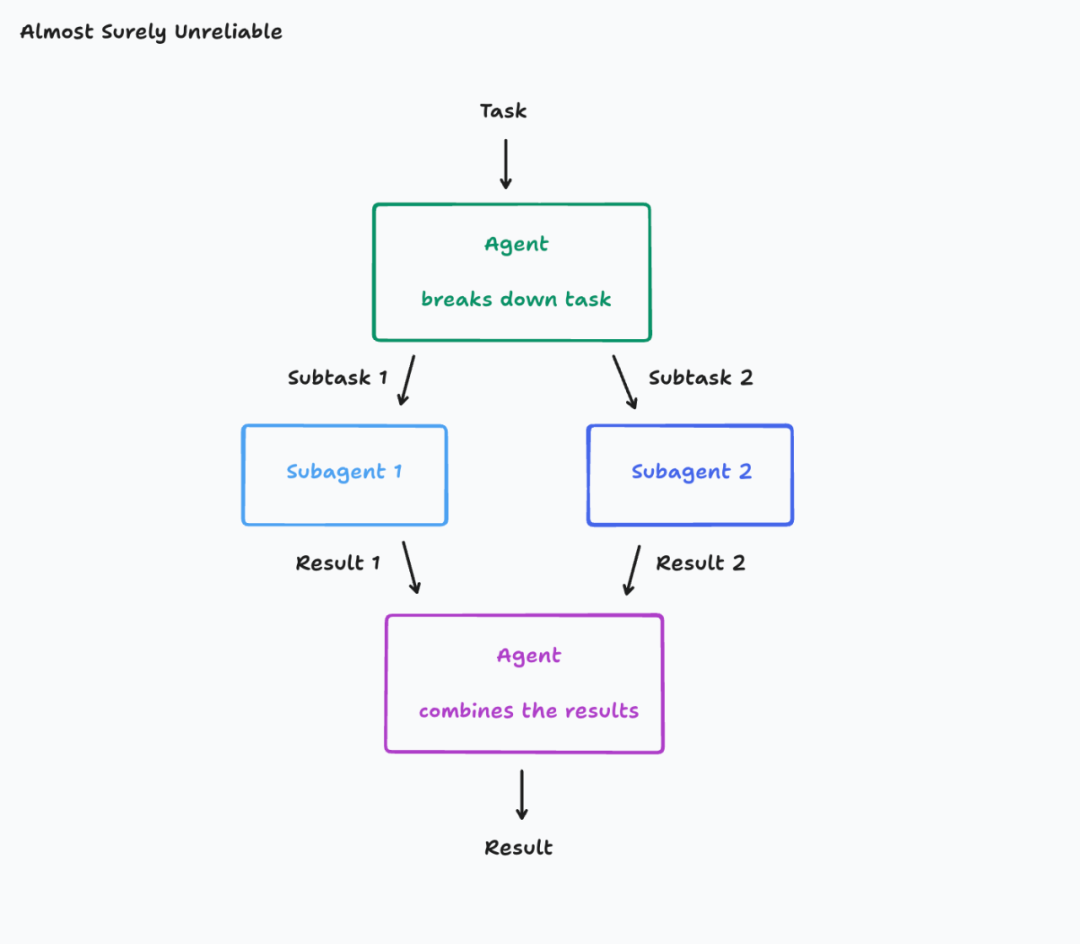 关于 Multi-Agent 到底该不该做，Claude 和 Devin 吵起来了 - 知乎