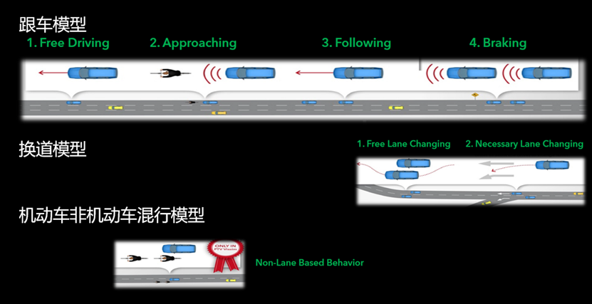 【VISSIM】一款交通流仿真软件，自动驾驶技术的训练场 - 知乎