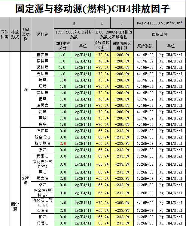IPCC碳排放因子数据测算表 - 知乎