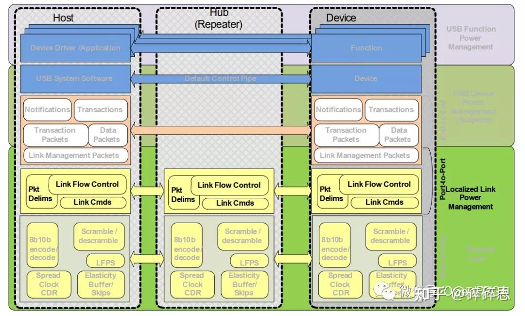 FPGA和USB3.0通信-USB3.0协议介绍 - 知乎