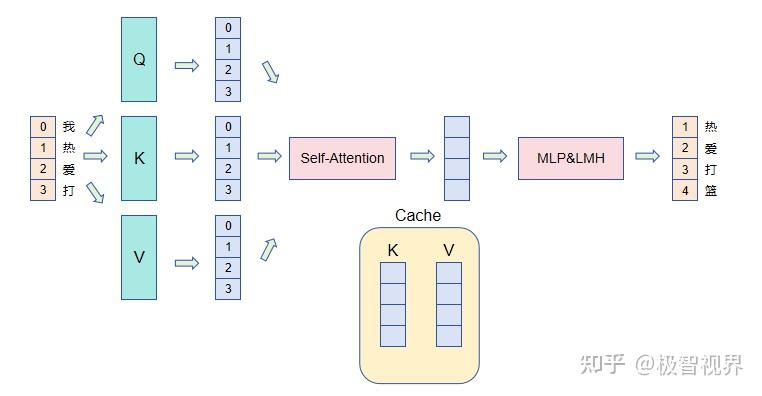 极智AI | 大模型优化之KV Cache - 知乎
