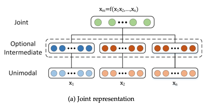 多模态学习综述(MultiModal Learning) - 知乎