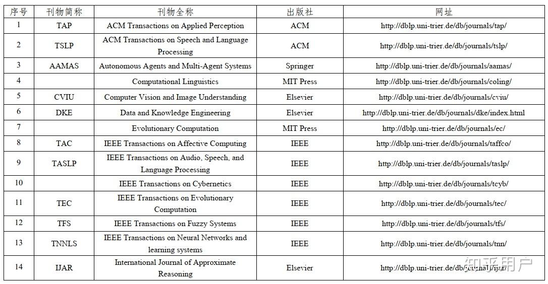 图像处理计算机视觉相关的CCF A类和B类期刊有哪些呢？ - 知乎