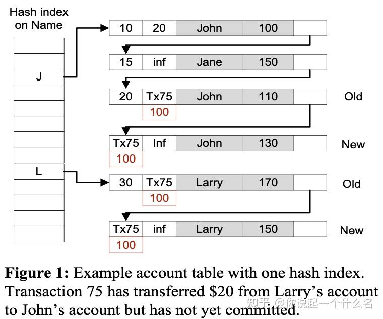 MVOCC vs. SVOCC: A Comprehensive Guide to Optimistic Concurrency Control - 知乎