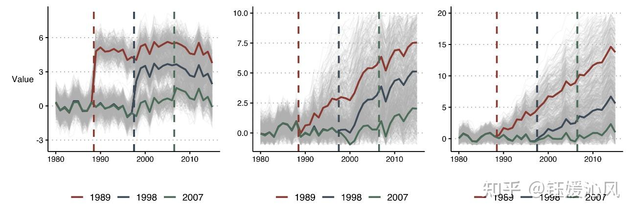 多时点双重查分Staggered DID的问题与解决方法 - 知乎