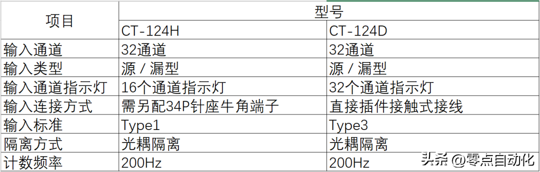 同为32通道IO，零点四款产品之间究竟有何区别？ - 知乎