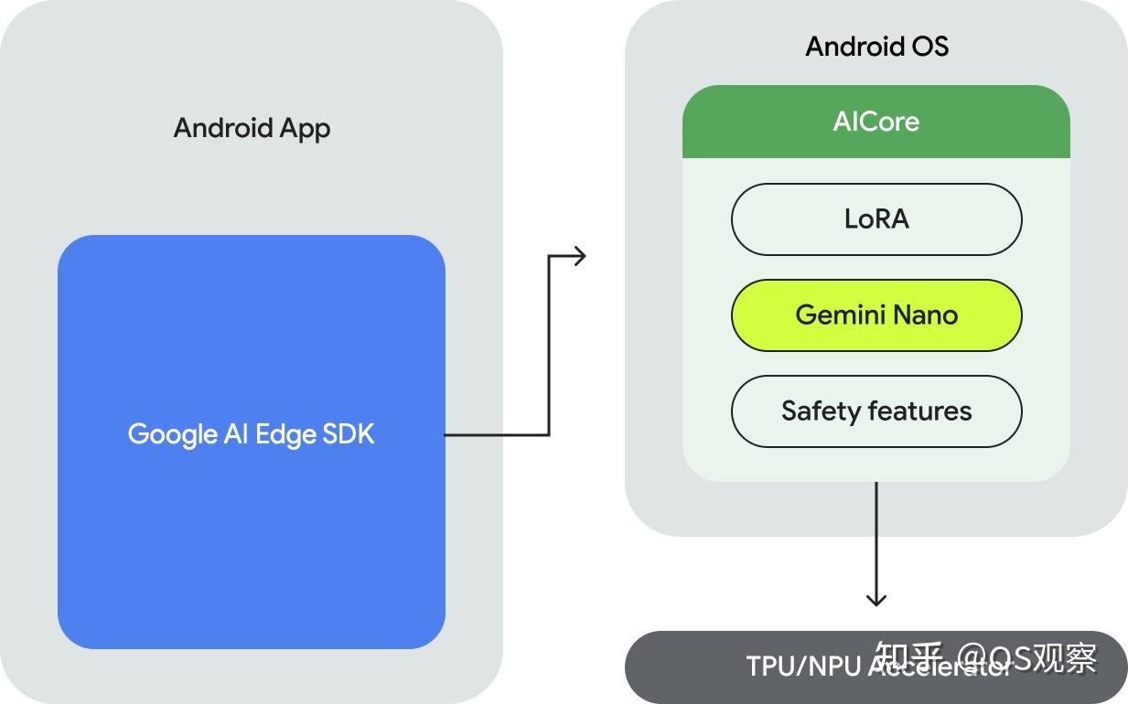 Android AICore - 知乎