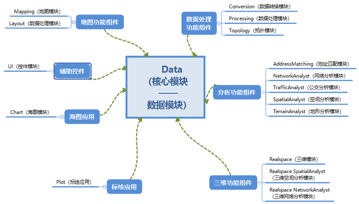 SuperMap iObject入门开发系列之一组件式GIS开发平台介绍 - 知乎