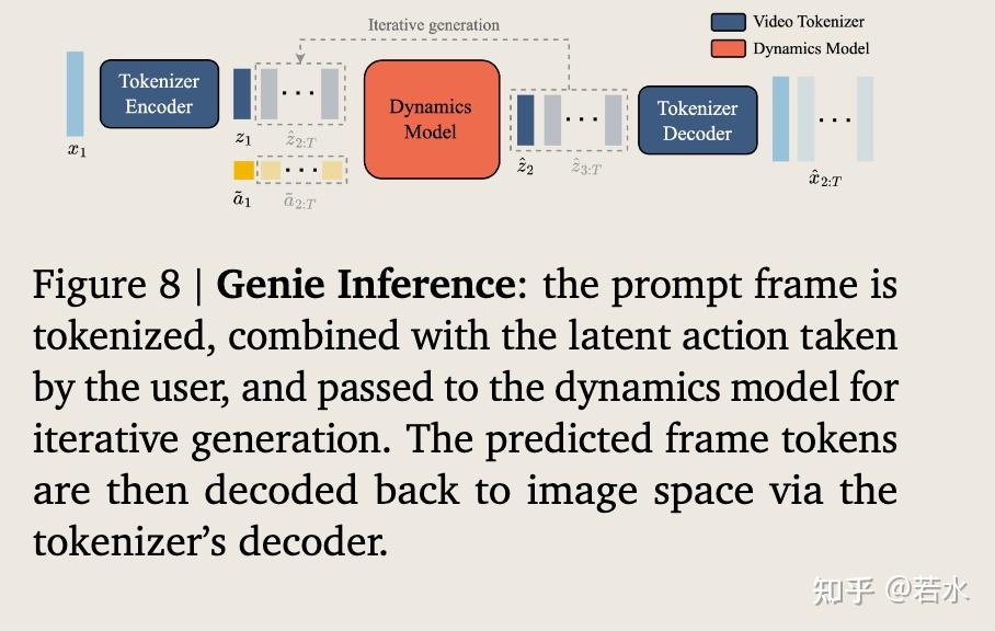 Google Genie: Generative Interactive Environments阅读总结 - 知乎