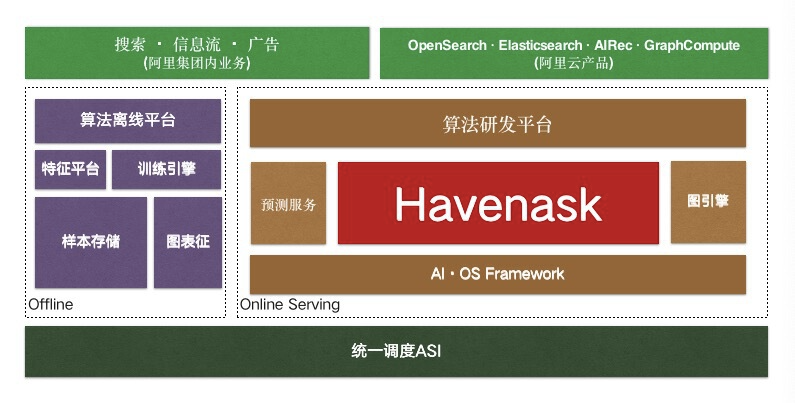 重磅！阿里开源自研高性能核心搜索引擎 Havenask - 知乎