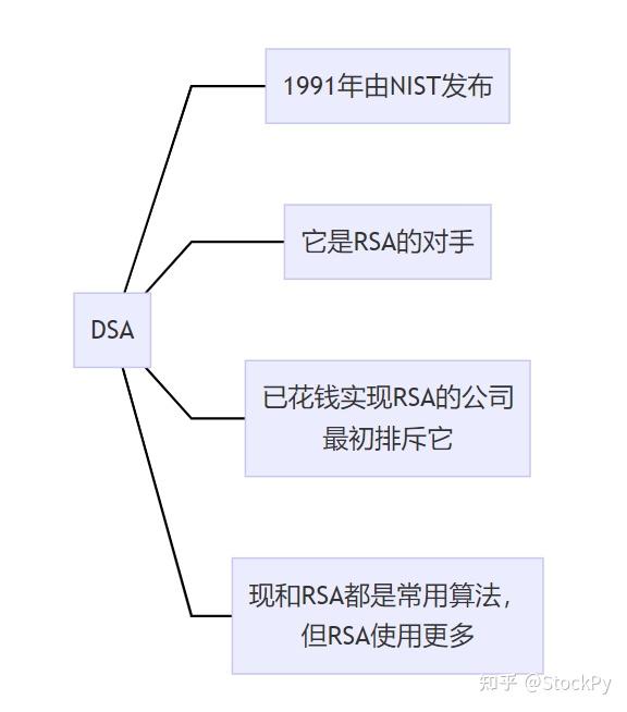 签名算法之DSA - 知乎