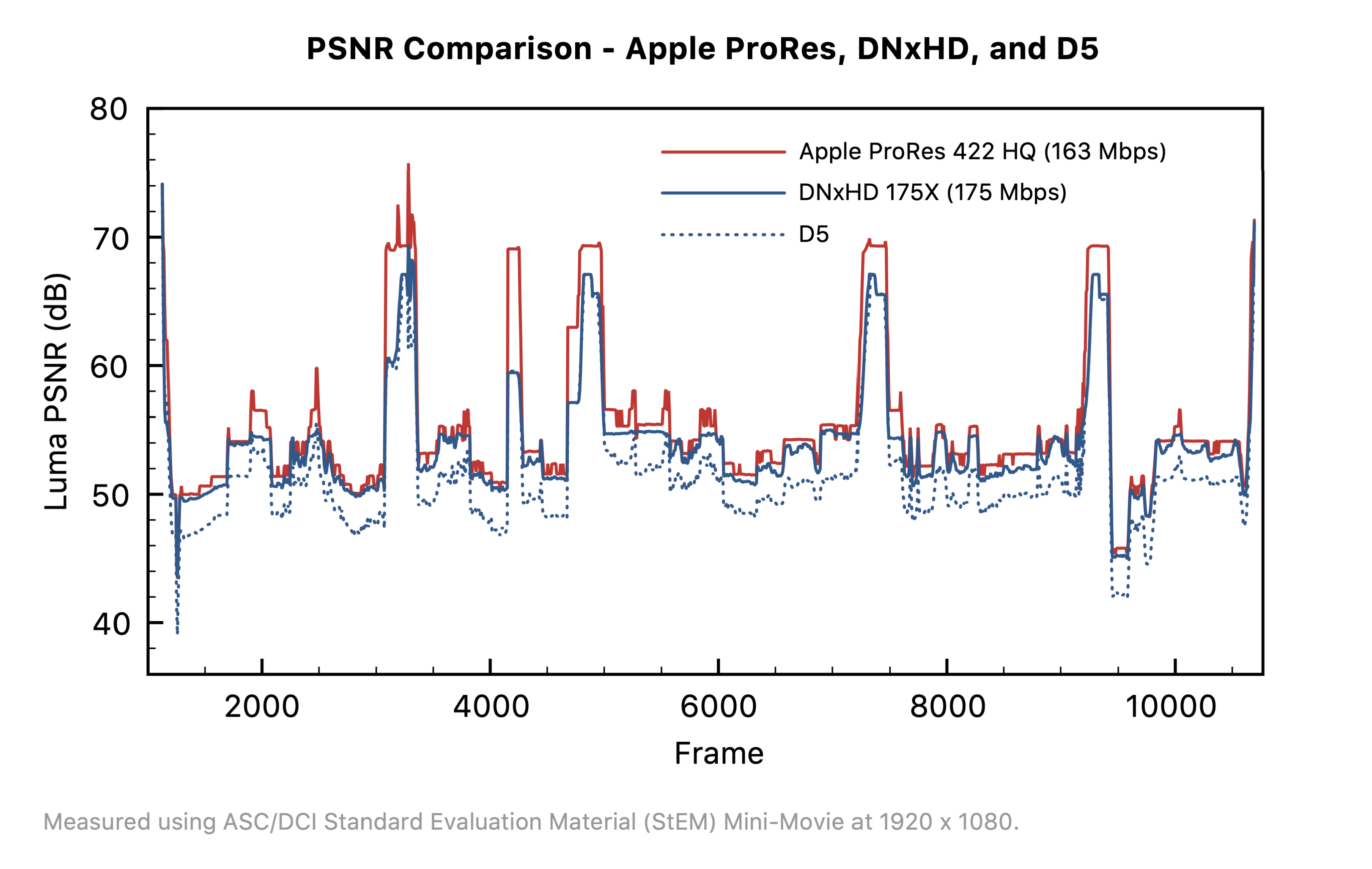 Prores 422 Proxy, Prores 422LT, Proress 422 到底是什么? - 知乎