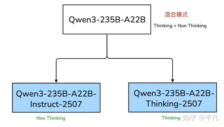 如何评价阿里一周内推出的第三款开源模型 Qwen3-235B-A22B-Thinking-2507？ - 知乎