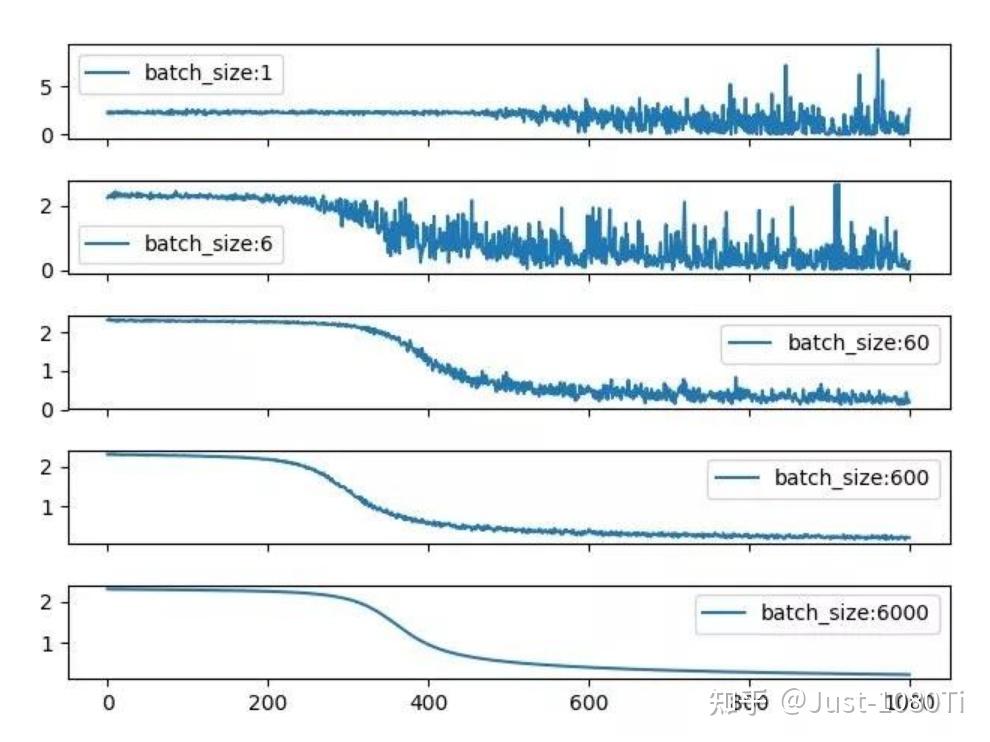 怎样调节合适的batchsize？ - 知乎