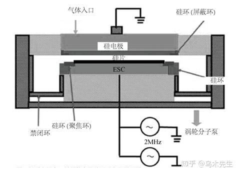 刻蚀设备上用的focus ring和edge ring是做什么的？ - 知乎