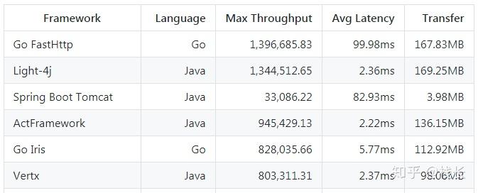 一个比Spring Boot快44倍的Java框架！ - 知乎