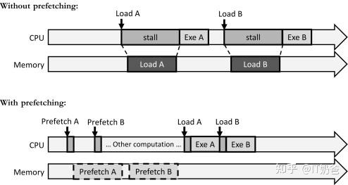 CPU架构-Hardware Prefetcher - 1 - 知乎