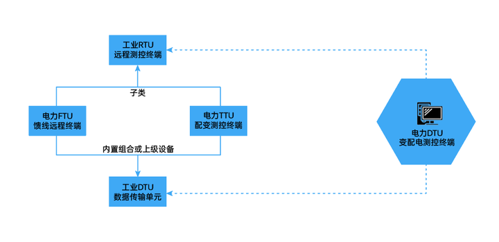 什么是DTU、RTU、FTU和TTU？它们有什么区别？ - 知乎