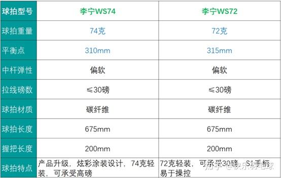 李宁ws72和ws74哪个更好，区别在哪？ - 知乎