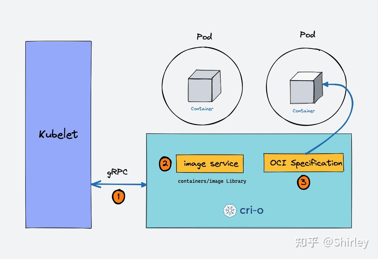 kubernetes架构及组件详细介绍 - 知乎