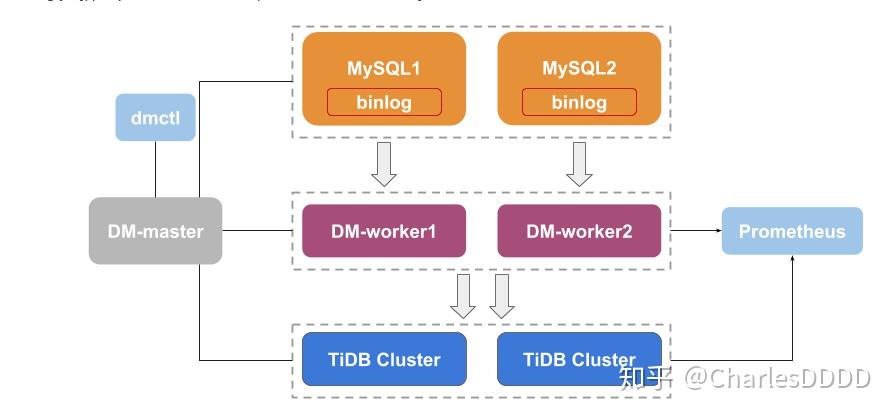 走进TiDB: TiDB Data Migration——从Mysql到TiDB的数据迁移(一) - 知乎