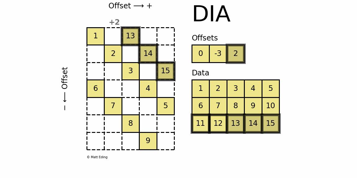 Sparse稀疏矩阵主要存储格式总结 - 知乎