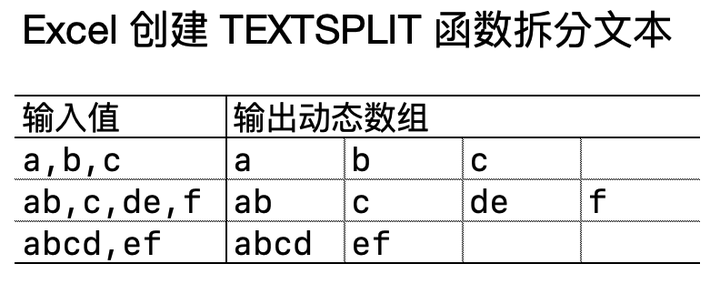 Excel动态数组公式应用——拆分字符串 知乎