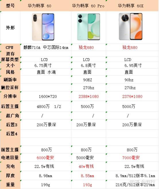 1500元左右的华为手机怎么选（华为畅享60，华为畅享60pro，华为畅享60x） - 知乎