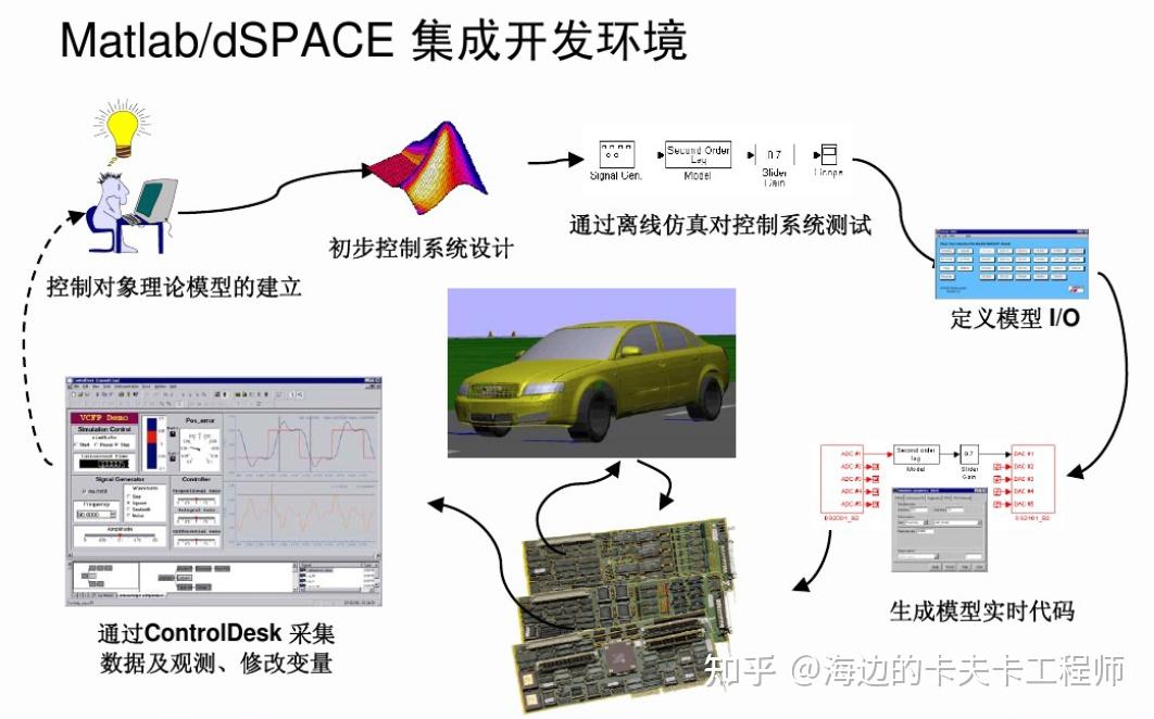 从0开启dSPACE之路（1）dSPACE功能及其组件介绍dSPACE功能及组件介绍 - 知乎
