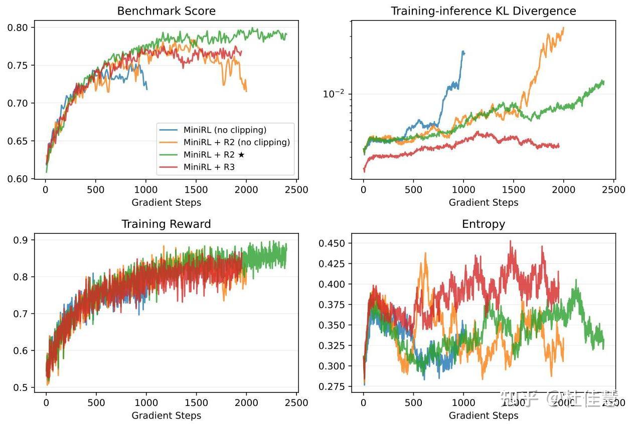 Stabilizing Reinforcement Learning with LLMs: Formulation and Practices - 知乎