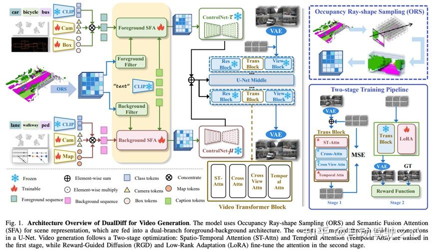 暴拉MagicDrive 20%！西交DualDiff：自动驾驶首个MPI引导的环视视频生成奖励模型~ - 知乎