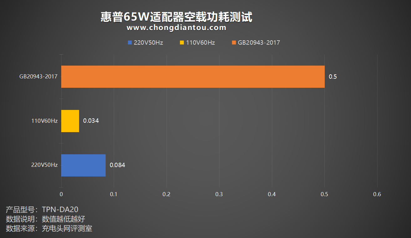 PD 65W输出，兼容表现更优异，惠普战66 65W电源适配器评测 - 知乎