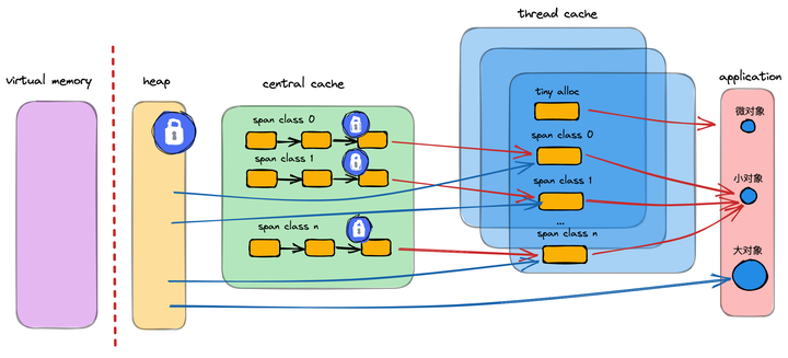 Golang 内存模型与分配机制 - 知乎