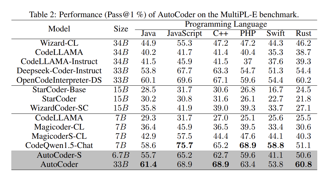 AutoCoder：性能超越GPT-4o的模型，居然只有33B，还是开源！ - 知乎