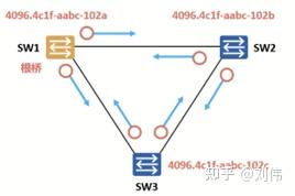 一文搞懂STP（从原理到配置） - 知乎