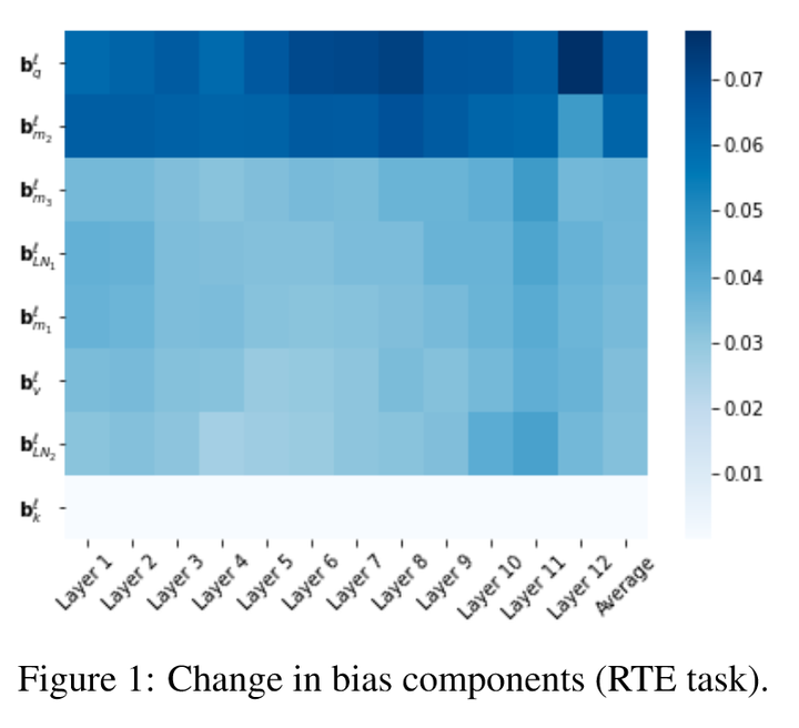 [论文笔记]PEFT系列之BitFit-BitFit: Simple Parameter-efficient Finetuning forTransformer-based Masked ...