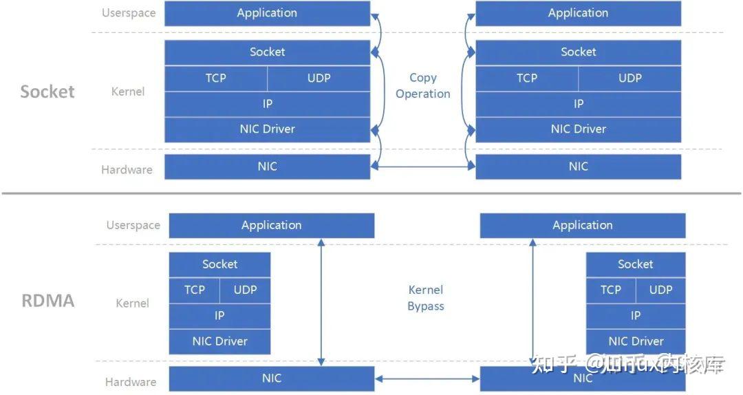 一文读懂｜RDMA原理 - 知乎